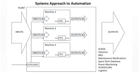 what does factory modularity mean for machine controls control design