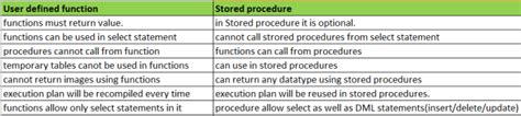 Difference Between Stored Procedure And Function Sql Server