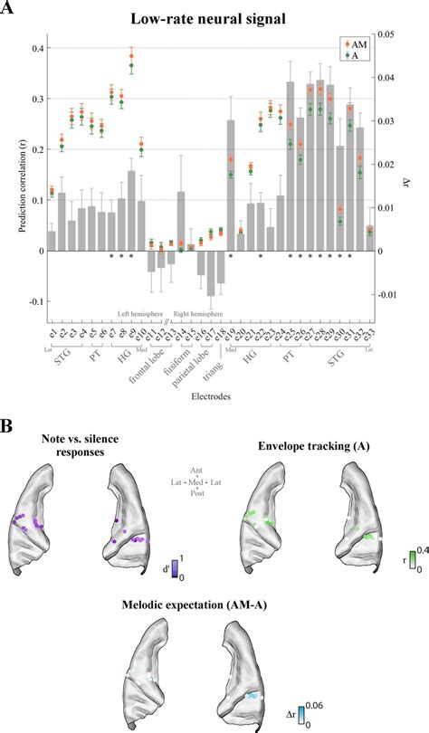 Figures And Data In Cortical Encoding Of Melodic Expectations In Human Temporal Cortex Elife