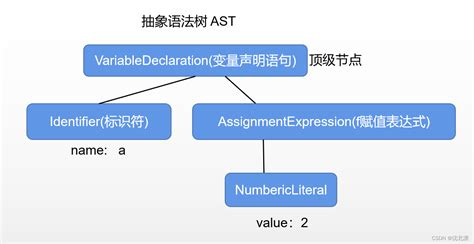 编译的三个过程、作用域、lhs和rhs查询 Codebuug