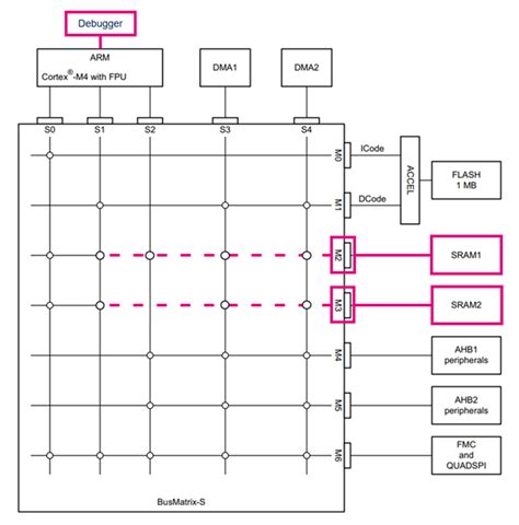 How To Access Sram Under Debug In Sleep Mode With Stmicroelectronics Community