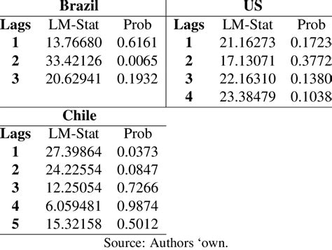 Residual Autocorrelation Brazil Us And Chile Download Scientific Diagram