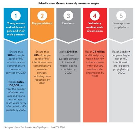 Prevention Differentiated Service Delivery
