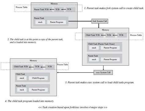 Embedded Operating Systems Part Process Implementation EDN