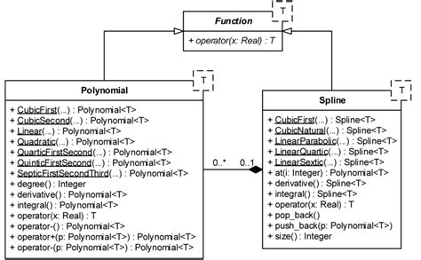 Class Hierarchy Of Mathematical Functions A Function Is A