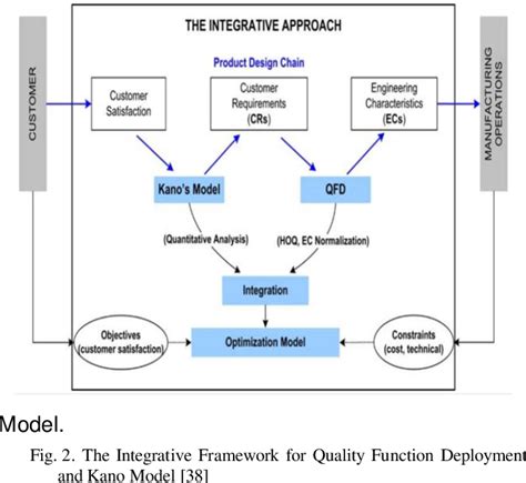 figure 1 from quality function deployment integration with kano model