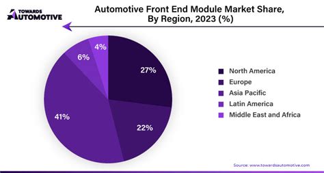 Automotive Front End Module Market Size Share Trends