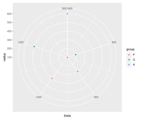 Coordinate Systems In Ggplot2 Geeksforgeeks