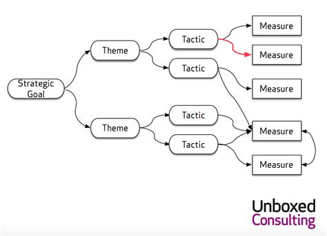 KPI Tree Example