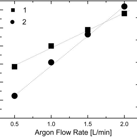 Substrate Temperature 1 And Deposition Rate 2 Vs Argon Flow Rate Download Scientific