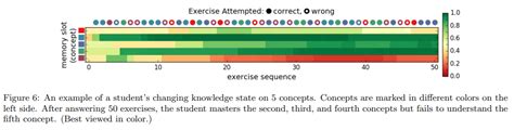 Paper Review Dynamic Key Value Memory Networks For Knowledge Tracing