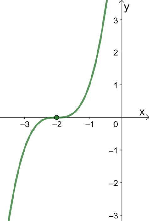 Graphing Cubic Functions Explanation Examples