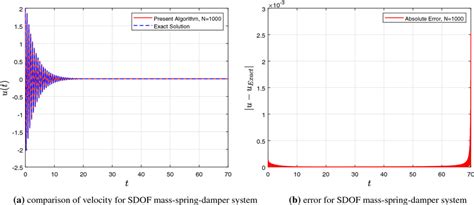 Displacement For Sdof Mass Spring Damper System Obtained From 515