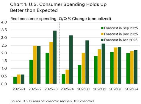 Td Economics Us Consumer Spending Still A K But Thats Ok