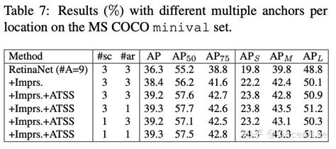 Atss 目标检测的自适应正负anchor选择，很扎实的trick Cvpr 2020 知乎
