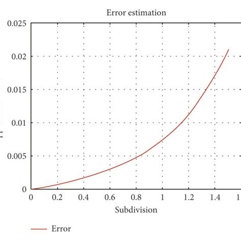 Graphical Illustration Of Exact And Shooting Method With Error Download Scientific Diagram