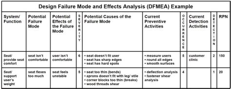 Dfmea 8 Secrets For A Successful Implementation Agilian