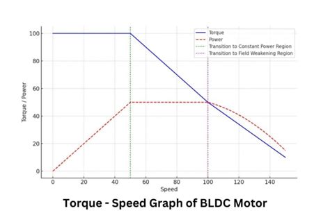 How To Mere Bldc Motor Torque Curve Calculator Infoupdate Org