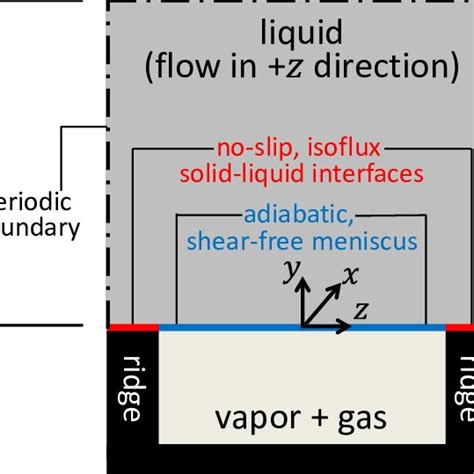 Schematic Of Transverse Ridge Problem With The Planar Domain Shown In Download Scientific