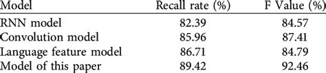 Performance Comparison Of Different Translation Models Download Scientific Diagram