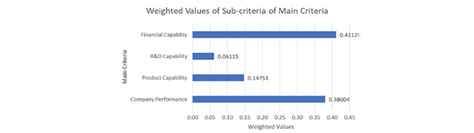 Weighted Values Of Sub Criteria Of Main Criteria Result Download