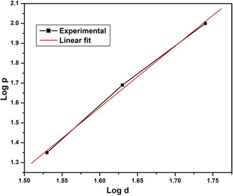 The Plot Of Log P Against Log D Download Scientific Diagram