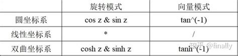 chisel实践——利用cordic算法计算平方根 知乎