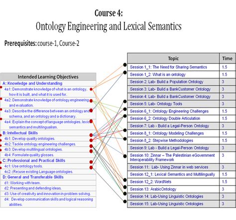 Ontology Engineering And Lexical Semantics The Palestinian E Government Academy