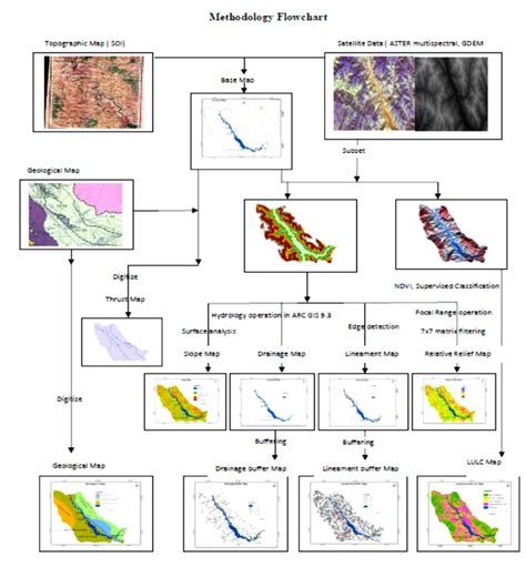 Methodology Flowchart Of Data Layer Preparation Download Scientific