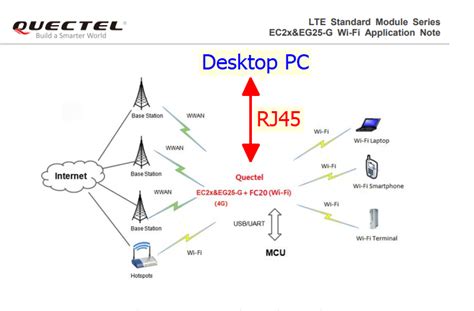 Internet Sharing LTE A Module Quectel Forums