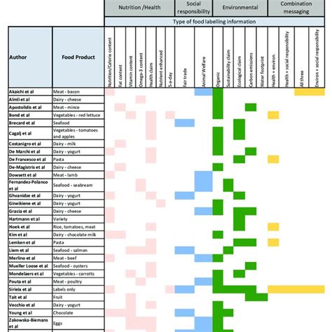 Domains Within A Sustainable Food System Framework 30 Download