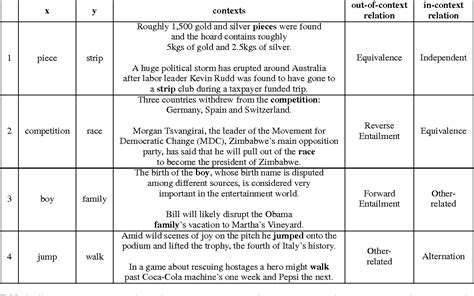Table 1 From Adding Context To Semantic Data Driven Paraphrasing