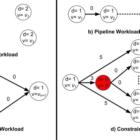 An Example Illustrating Different Workload Models Download