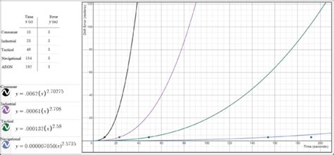 46 Best Fit Lines Graphing Error Over Time By Sensor Grade Table 13