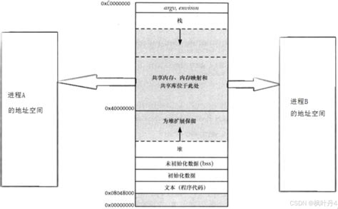 【在linux世界中追寻伟大的one piece】system v共享内存 srpc linux csdn博客