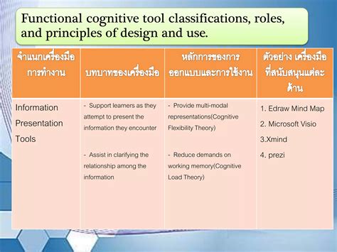 Cognitive Tols For Open Ended Learning Environments2 Ppt