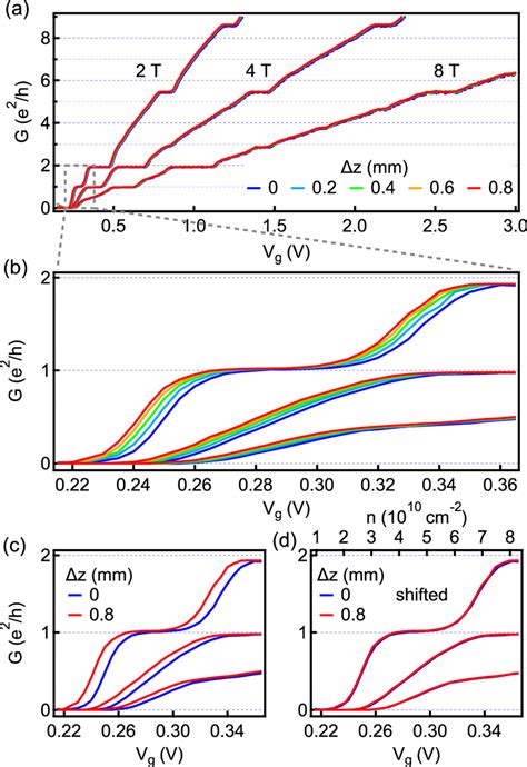 Measurements In The Quantum Hall Regime A Two Terminal Differential