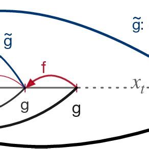 Transitive Closure Distillation Of A Group T I T J Download Scientific Diagram