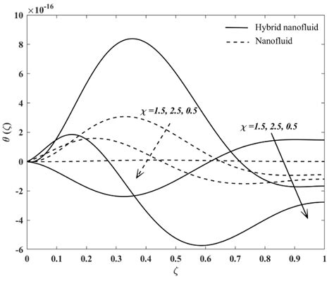 Temperature Distribution Profile When 0 8 0 8 Pr 8 N Download
