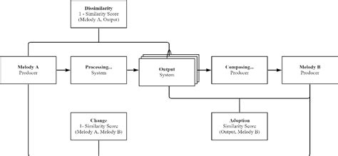 Figure From Co Creativity Between Music Producers And Smart Versus Naive Generative