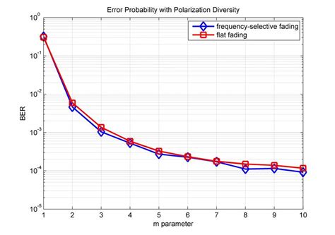 Dependence Of Error Performance On Nakagami M Parameter Download Scientific Diagram