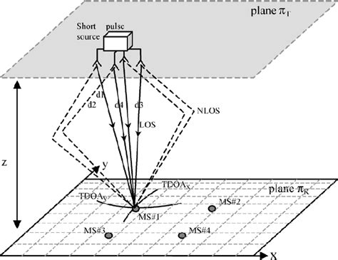 Figure 1 From Using Enhanced Tdoa Measurement For Indoor Positioning Semantic Scholar
