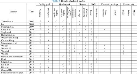 Table 2 From Review Of Data Mining Applications For Quality Assessment In Manufacturing Industry