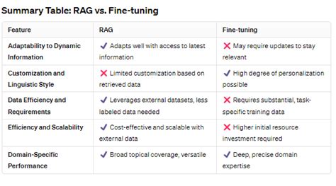 Rag Vs Finetuning Which Approach Is The Best For Llms