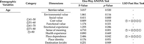 Summary Of The Variability Analysis For Dimensions In The Four Constructs Download Scientific