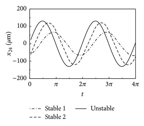Stable And Unstable Time Responses Download Scientific Diagram