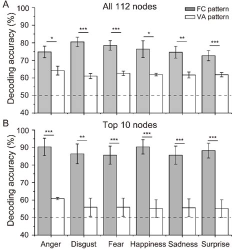 Decoding Six Basic Emotions Fr Image Eurekalert Science News Releases