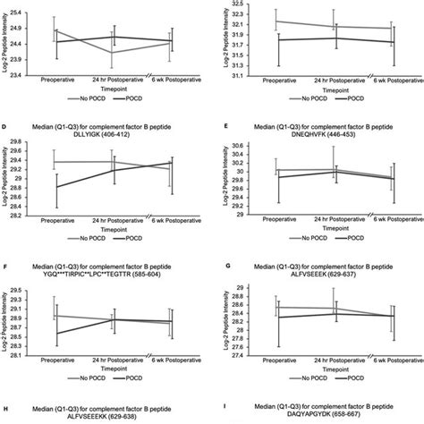 Complement Factor B Peptide Locations And Intensity Trends A A Map Of Download Scientific