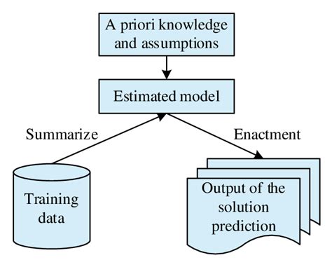 Induction And Deduction Download Scientific Diagram Induction And Deduction Download Scientific Diagram
