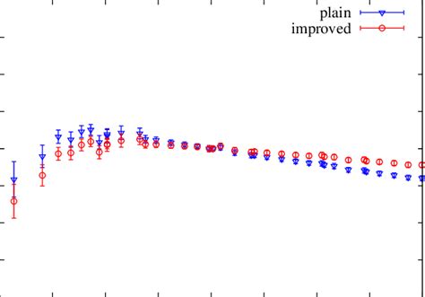 The Wave Function Renormalization Function Zlp Of The Ci Quark